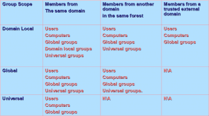 Group Types and Scopes in Active Directory